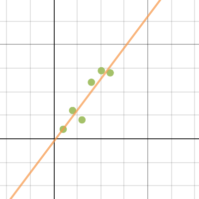Statistics: Linear Regression | Desmos