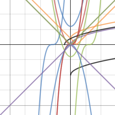 Transformation of Functions | Desmos