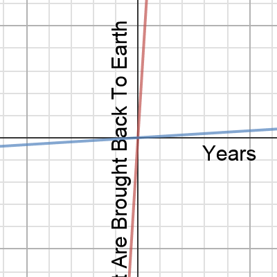Unit 2 Project #14 | Desmos