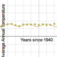 Average Annual Temperature | Desmos