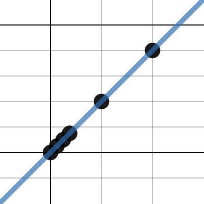 6.2 Scatterplot 2 | Desmos