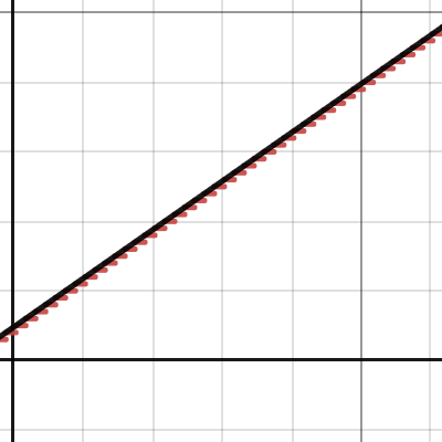Trend line of step function | Desmos