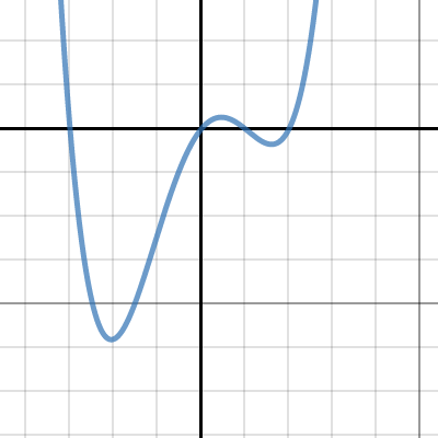 Relative max and min | Desmos