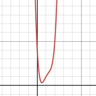 core function exploration | Desmos