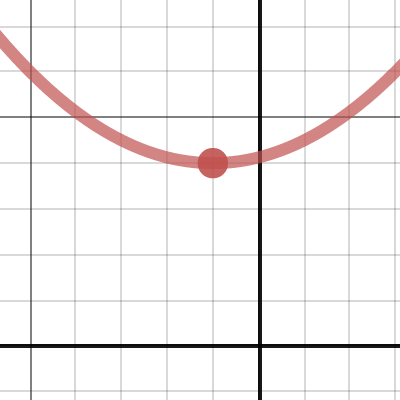 Parabola with Horizontal Directrix | Desmos