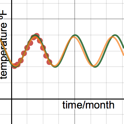 AVG. TEMPERATURE Model | Desmos