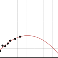 Polynomial fit to WBC since start of study | Desmos