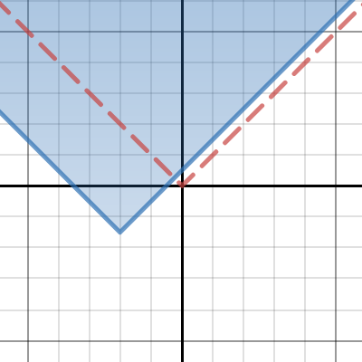 abs value fn | Desmos