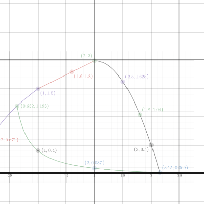 Graphs Practice 2 | Desmos