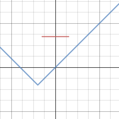 Piecewise Function Example 2016 | Desmos