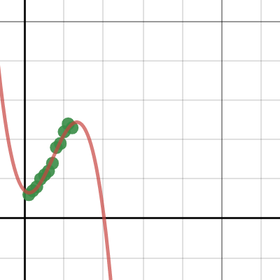 Cubic Regression Model Equation | Desmos