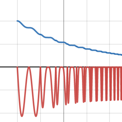 Funzione decrescente e limitata con derivata senza limite (2) | Desmos