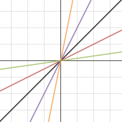Parent Graph: Linear | Desmos