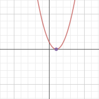 Parabola in vertex form | Desmos