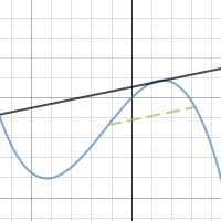 Tangent to a Graph | Desmos