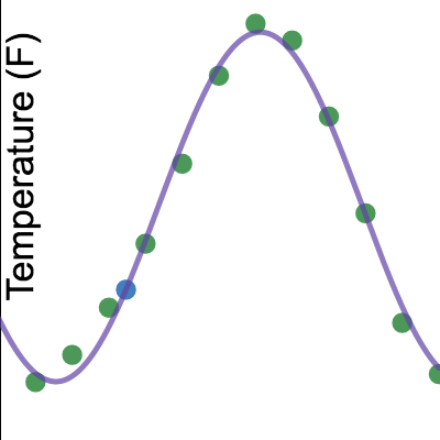Cheyenne Temperatures | Desmos