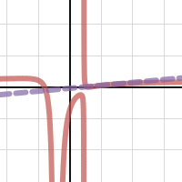 Example 3.2b - Graph of a Derivative 2 | Desmos