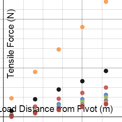 Prelim Data| Desmos