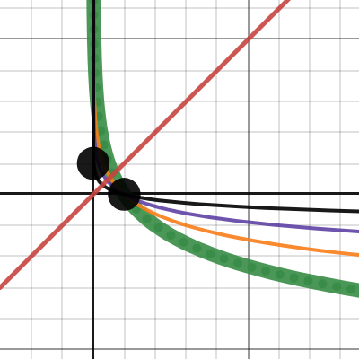 Funzione logaritmica base 1/2 , base 1/3, base 1/6 | Desmos