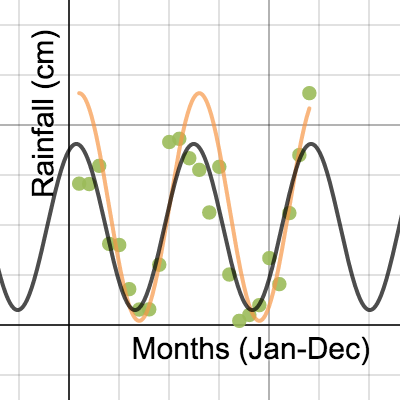 2014-2015 Rainfall | Desmos