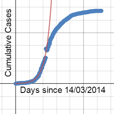 Ebola - Cumulative Cases| Desmos