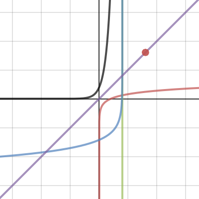 Panesar's Log Map | Desmos