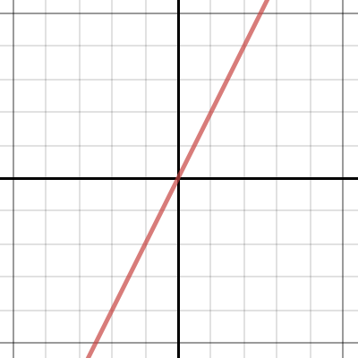 Toggle through graphs | Desmos