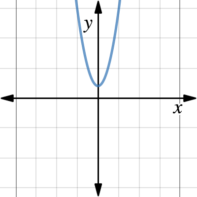 parabola standard form | Desmos