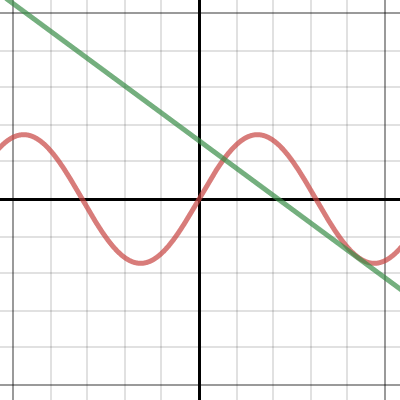Sine Tangent Normal | Desmos