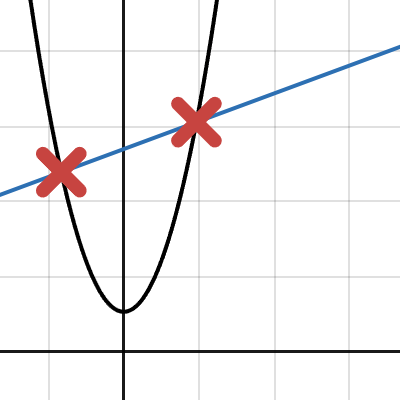 A story of 2 solutions | Desmos
