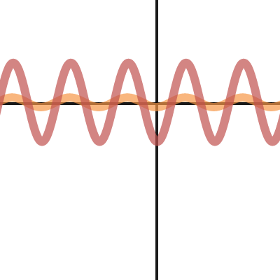 Sin and Cos Functions | Desmos