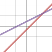 Linear Equations - Exploring Slope-Intercept| Desmos