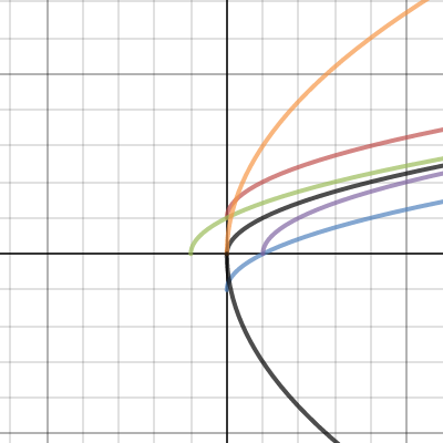 Transforming Functions Desmos