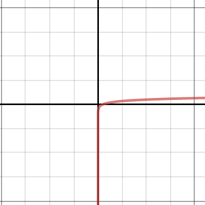 Part B question 5 | Desmos