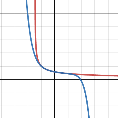 Comparing (3+2x)^-1/2 and its binomial expansion | Desmos