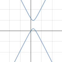 coniche con parametro | Desmos