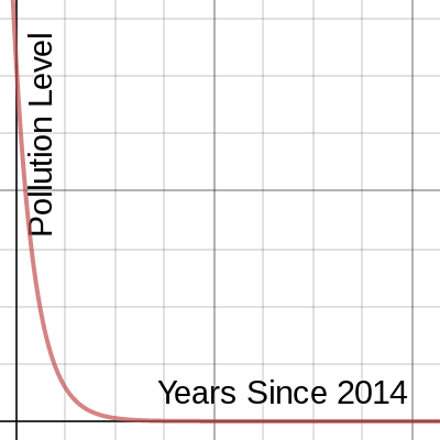 Pollution Levels in Lake Erie Geometric equation | Desmos