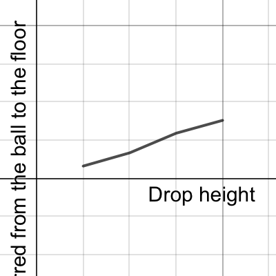 The dependence of drop height on energy transferred from the ball to ...