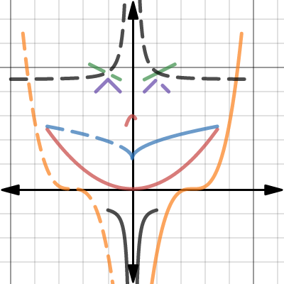12 parent functions | Desmos
