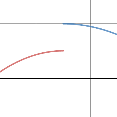 5.2.1 Intro to Limits | Desmos