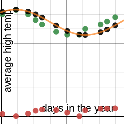 Trig. Project Template | Desmos