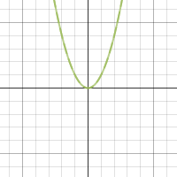 Dilations 1.6 | Desmos