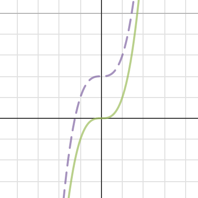 Cubic Challenge 1| Desmos