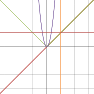 Parent Graphs | Desmos