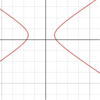 To draw the graph of the Hyperbola | Desmos