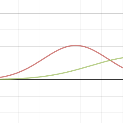 normal curve | Desmos