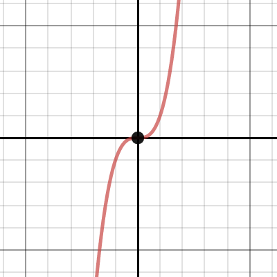 cubic in vertex form | Desmos