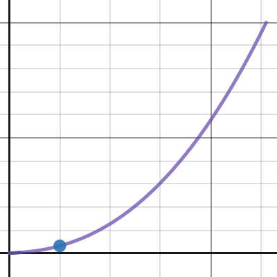 sRGB to Linear Conversion | Desmos