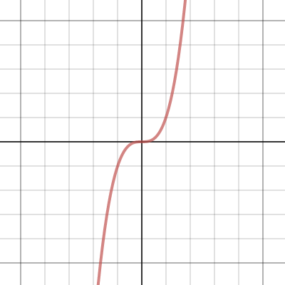 Transformations of Cubic Functions Demo| Desmos