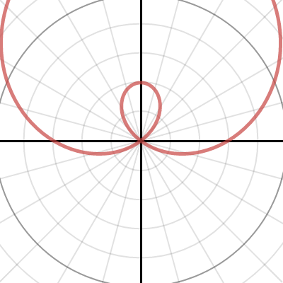 Polar: Rose | Desmos